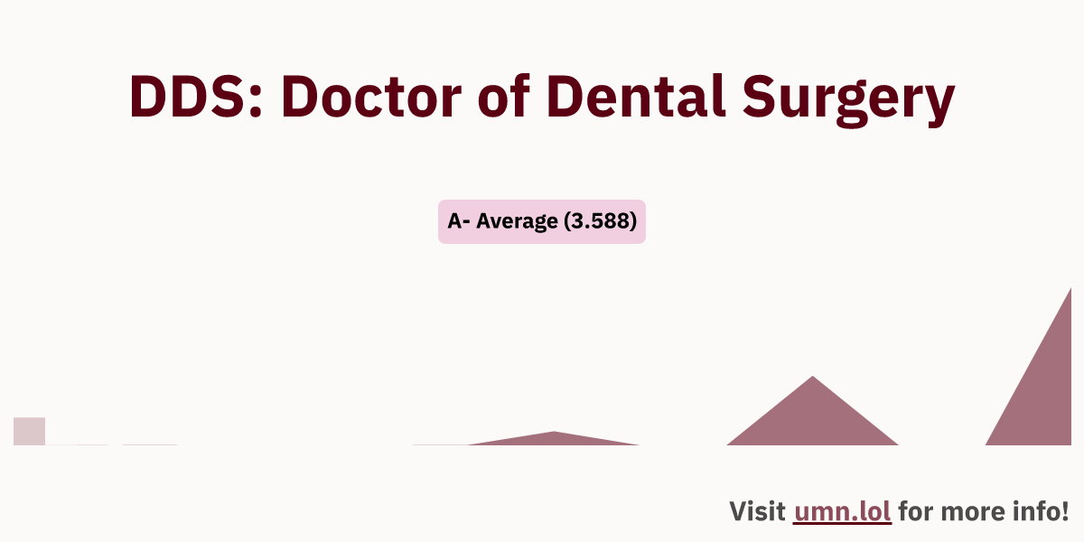 DDS: Doctor of Dental Surgery | GopherGrades
